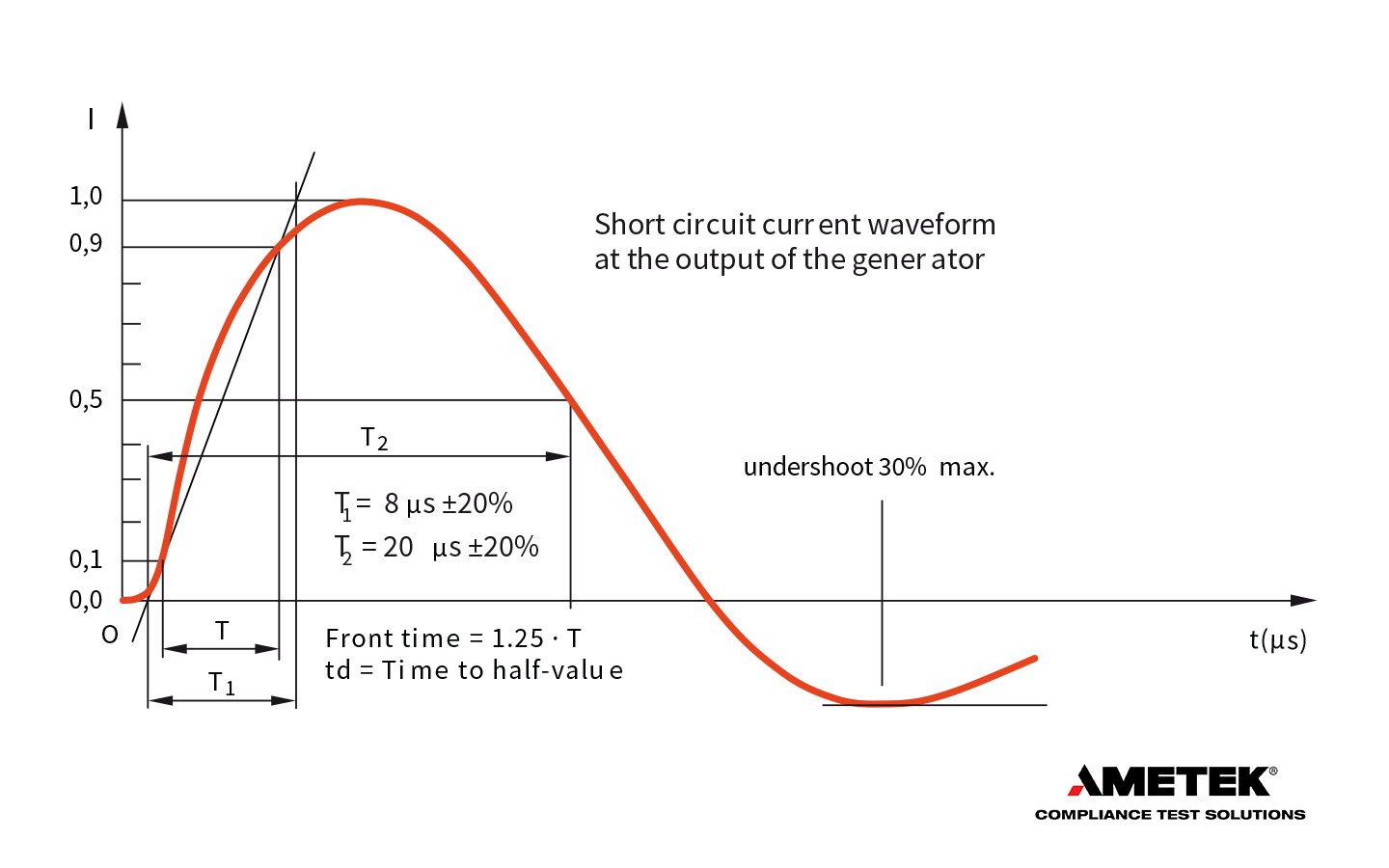 IEC Transient Pulse Immunity | IEC 61000-4-5 Surge